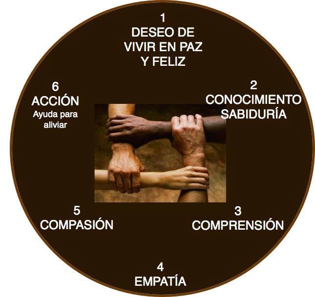 QUE ES LA COMPASIÓN