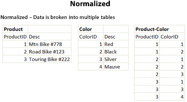 Data WareHousing & Business Intelligence: Star and Snow Flake Schema