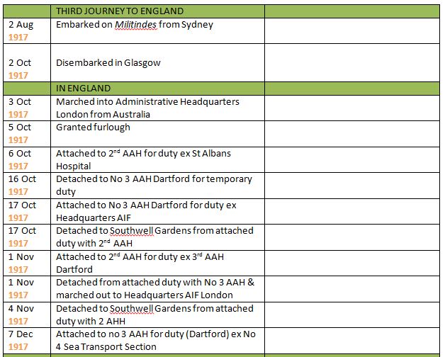 Exploring Military History: Timeline for Staff Nurse Janet Gaff