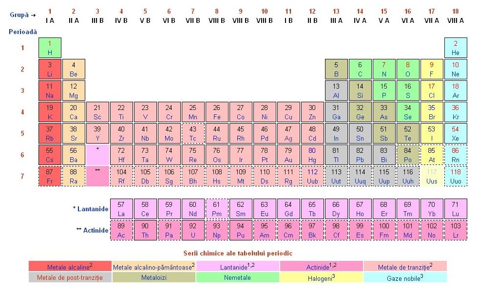 Scoala Discovery - Chimie - Sistemul periodic al elementelor ~ Viata si ...