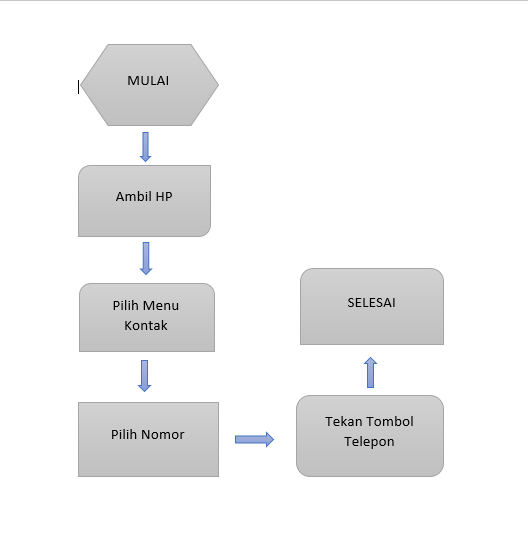 Mulya AdiJaya: Membuat Flowchart