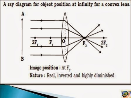 OMTEX CLASSES: OBJECT AT INFINITY FOR A CONVEX LENS