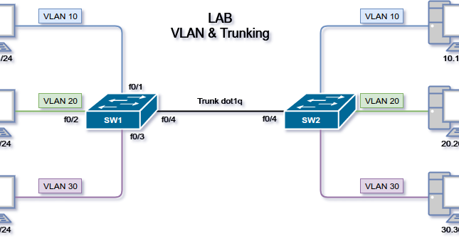 Cara konfigurasi trunking vlan pada Switch cisco