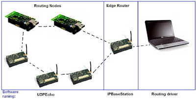 WSN and TinyOS-2.x: Installing and Test BLIP 6LoWPAN implementation ...