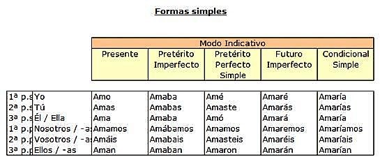 Aprendiendo en cuarto, quinto y sexto: Tema 10: El verbo