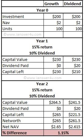 Difference between Growth & Dividend Mutual fund options ~ I Answer 4 U