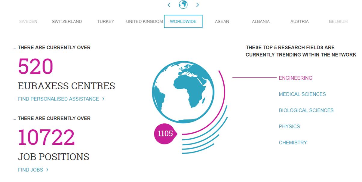 La Red EURAXESS para INVESTIGADORES/AS