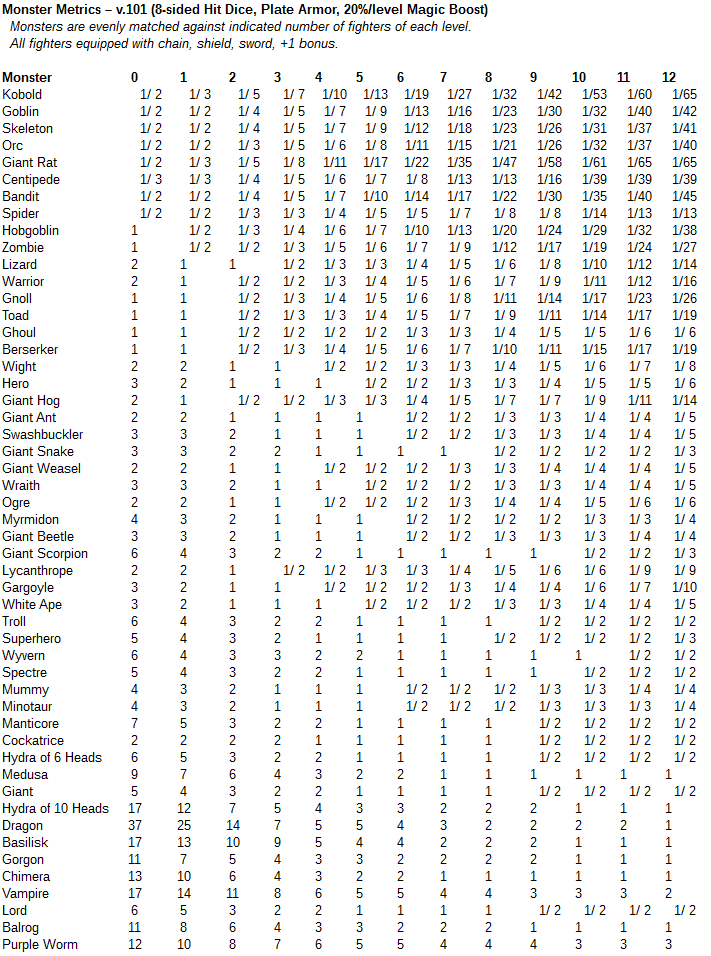 Delta's D&D Hotspot: Yet More Monster Metrics