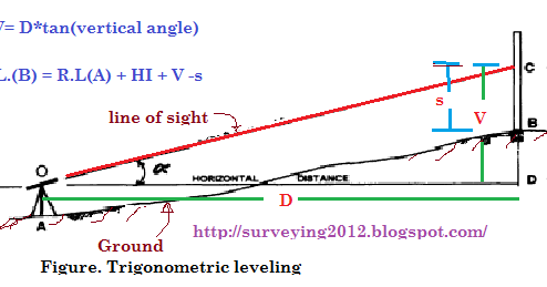 Surveying (Civil Engineering ): Trigonometrical Levelling