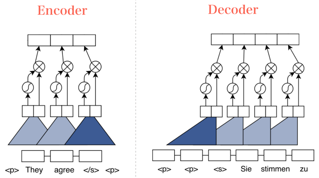 Mobile Study: 論文解説 Convolutional Sequence to Sequence Learning (ConvS2S)