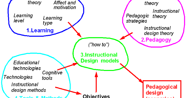 Instructional Technology: The Definition of Educational Technology