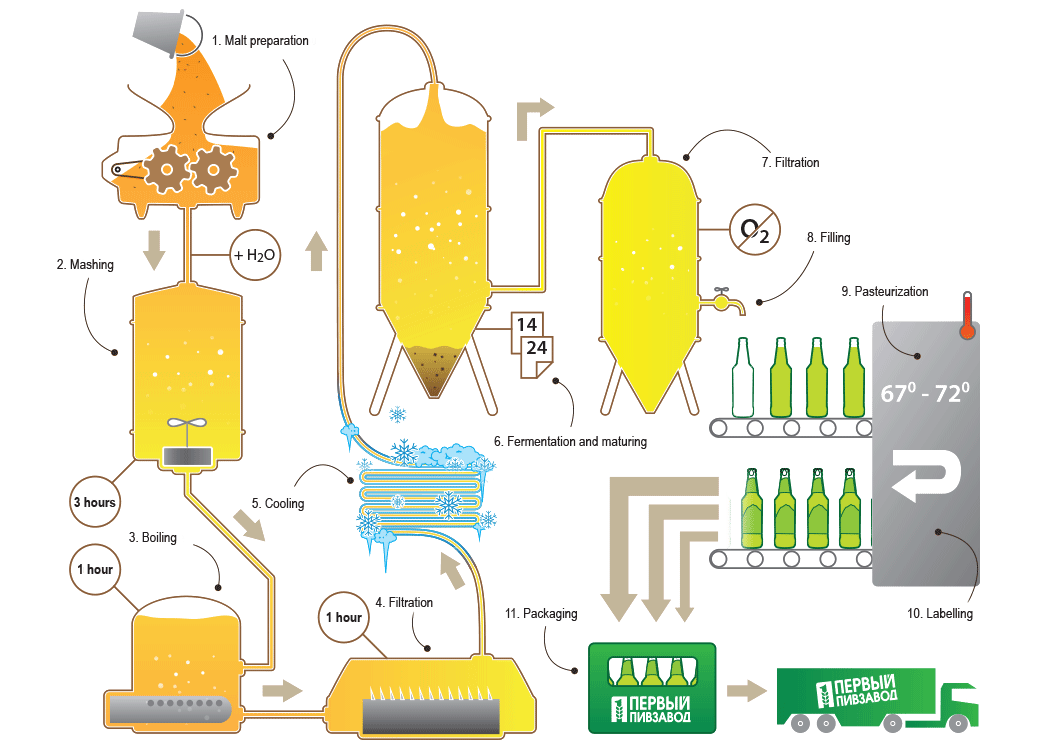 Proses Fermentasi Alkohol