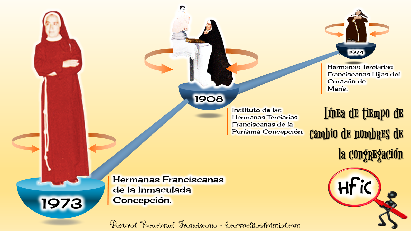 Pastoral Vocacional Franciscana: Gotitas de Historia HFIC