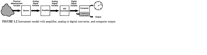 A Simple Instrument Model. ~ What is Instrumentation?
