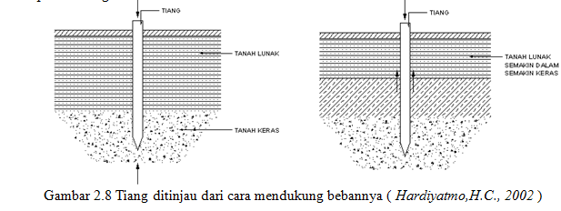 PONDASI TIANG PANCANG (PILE FOUNDATION) - Teknik Sipil - Geoteknik
