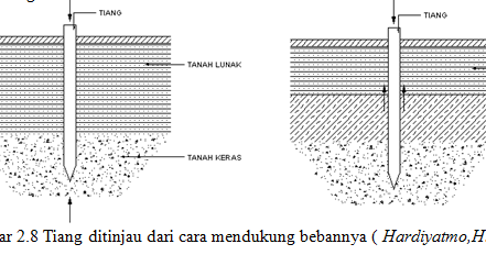 Jenis Tiang Pancang menurut Beban dan Bahan