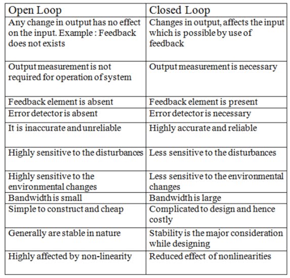 CONTROL SYSTEMS: Open Loop Vs Closed Loop