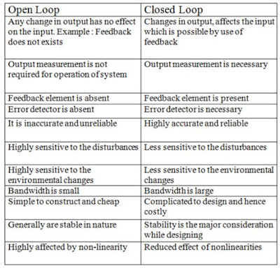 CONTROL SYSTEMS: Open Loop Vs Closed Loop