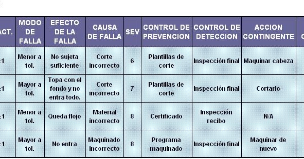Soluciones en Ingeniería: ANÁLISIS MODAL DE FALLOS Y EFECTOS AMFE ...