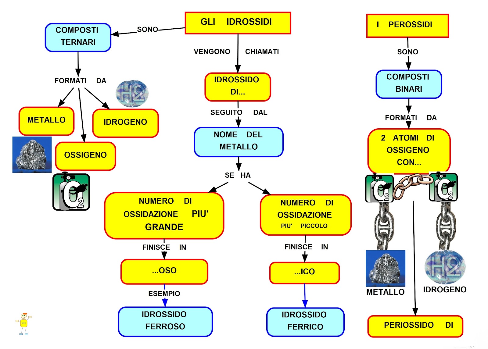 MAPPER: IDROSSIDI E PERIOSSIDI