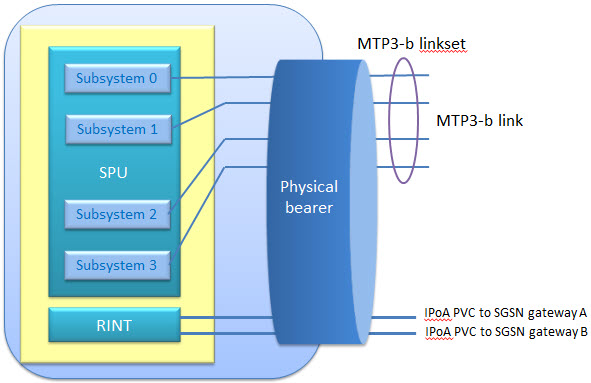 Links on the Iu -PS Interface