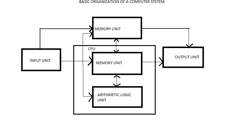 Computer Learning Centre: Components of a Computer