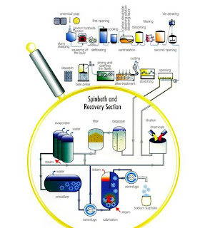 Sodium Sulphate Manufacturing Process - Industrial Chemicals Marketing