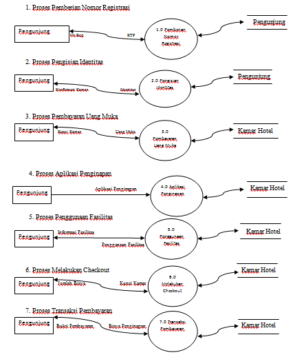 Berbagi Ilmu: Sistem Penerimaan Tamu Hotel (DFD)
