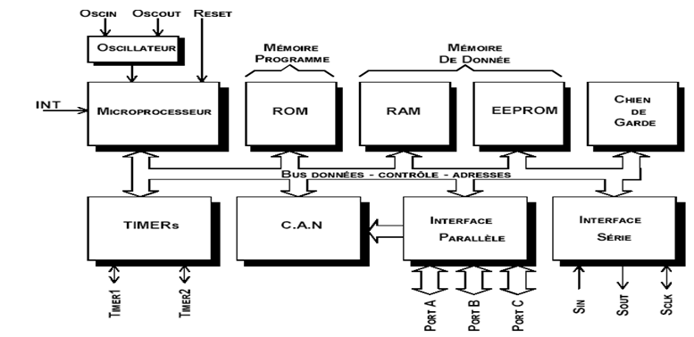VI- STRUCTURE INTERNE D’UN MICROCONTROLEUR