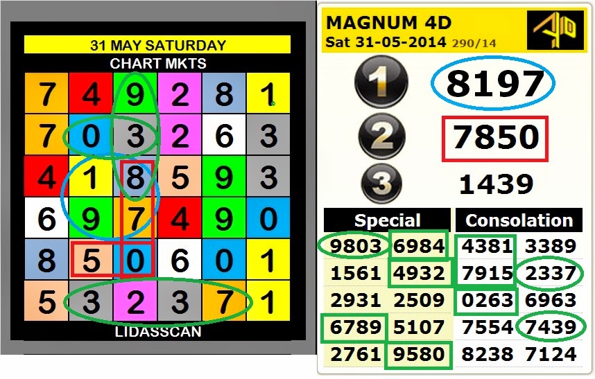 FORECAST LIDASSCAN: Ramalan MAGNUM 4D MAY