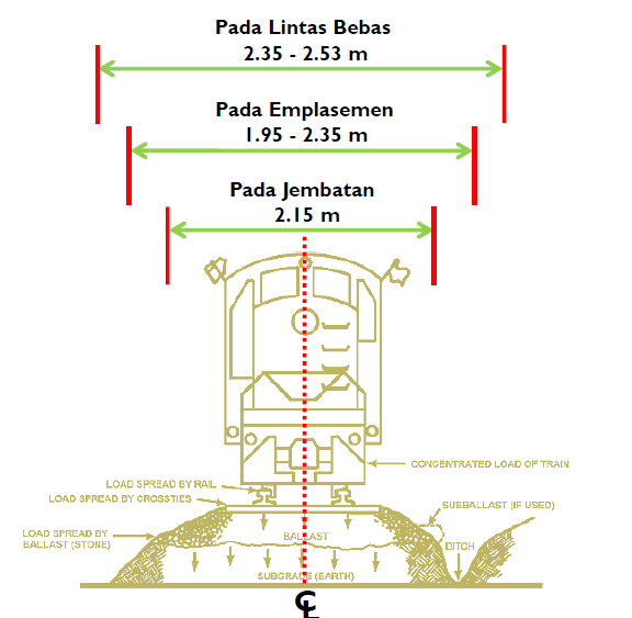 Kereta Api Edc: Ruang Bebas dan Ruang Lengkung Kereta Api