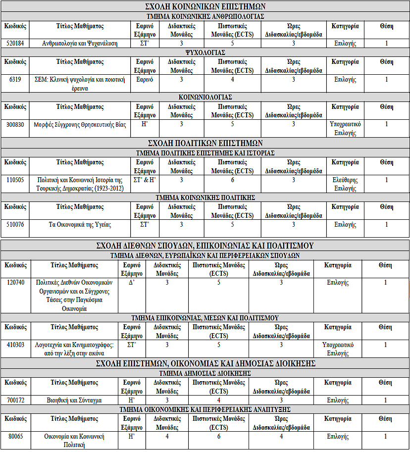 ΚΟΙΝΩΝΙΑ ΕΝΕΡΓΩΝ ΠΟΛΙΤΩΝ: ΕΡΓΑΣΙΑ - 9 ΘΕΣΕΙΣ ΣΤΟ ΠΑΝΤΕΙΟ ΠΑΝΕΠΙΣΤΗΜΙΟ