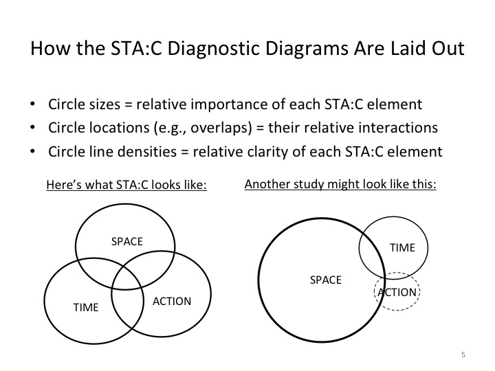 Materials for Two Theories: TIMN and STA:C: January 2018
