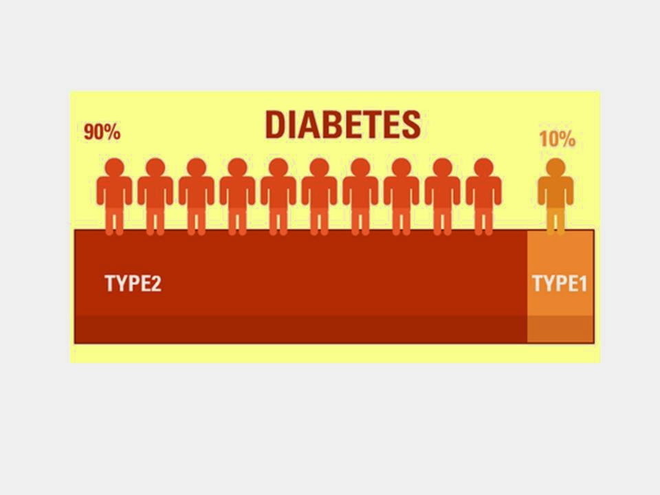 Diabetes: STATISTICS ON DIABETES