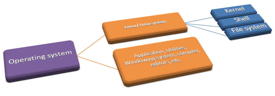What Is Kernel Its Functions And Is Linux A Kernel Or An