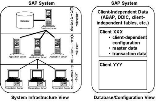 Basics of ABAP: ALE and IDOC's