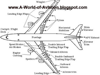 World Of Airplane : Parts of Aeroplane