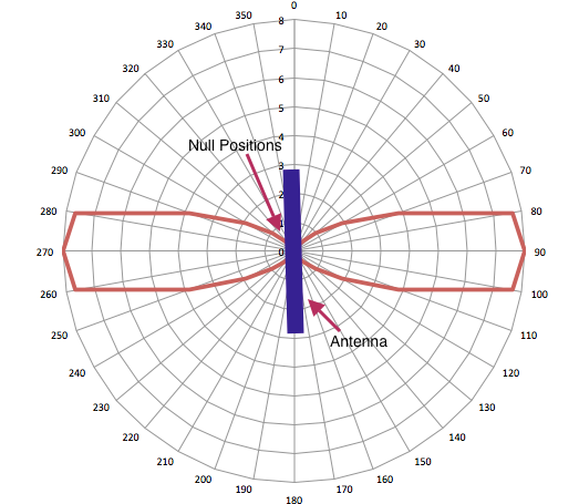 S/V CarolMarie: Old School Marine Navigation - Using Radio Direction ...
