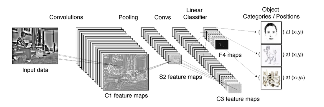 Image processing, Computer Vision and Machine Learning 學習歷程記錄: 八月 2016