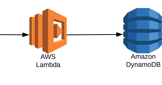 Leveraging Aws Elasticsearch