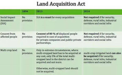 Overview of Land Acquisition Bill - MATERIALS FOR IAS