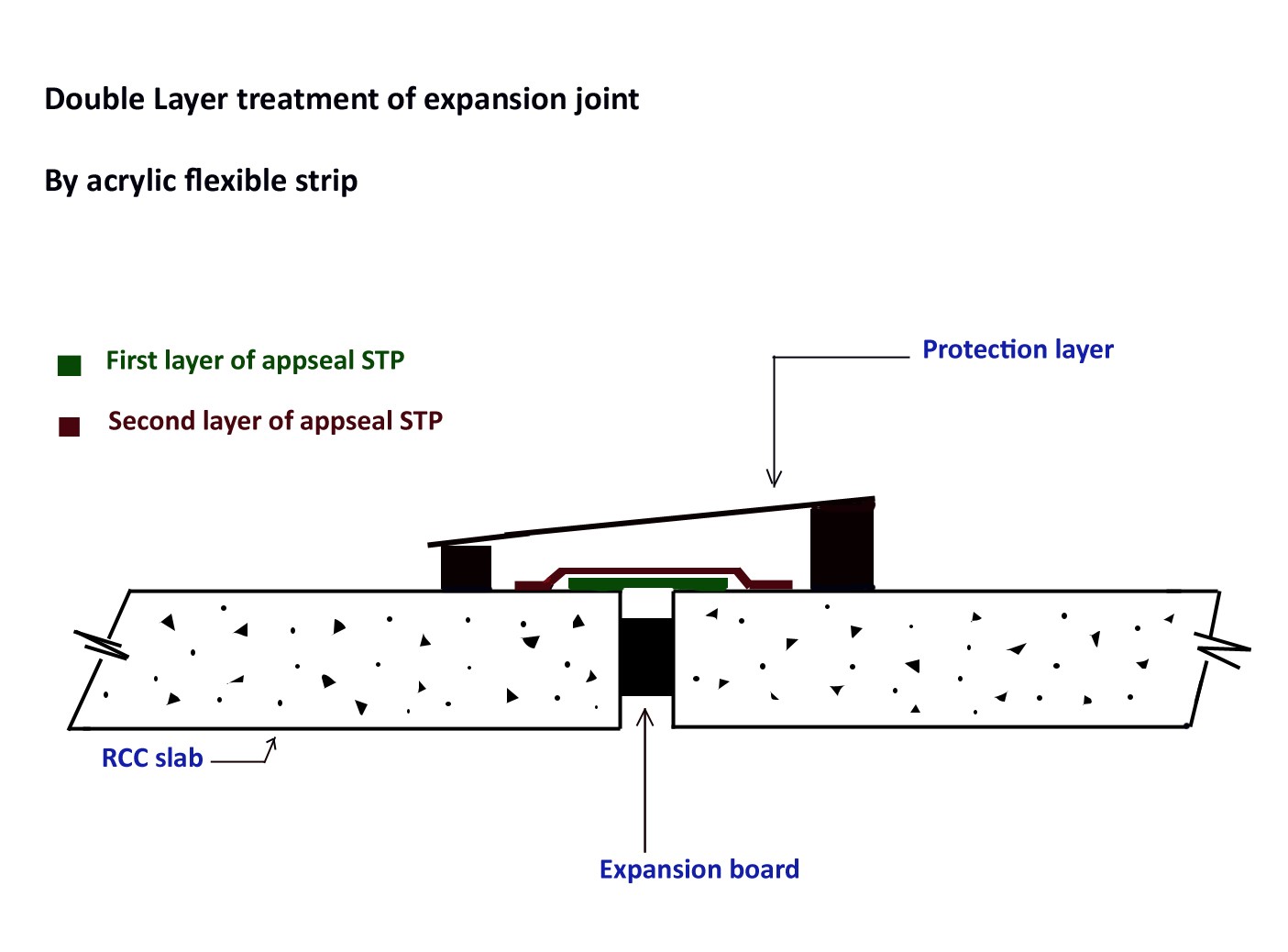 Waterproofing of defferent parts of building: Waterproofing treatment ...