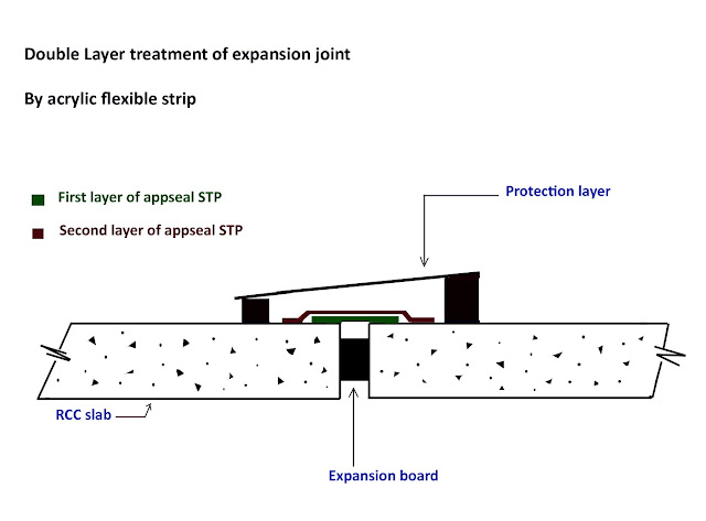 Waterproofing of defferent parts of building: Waterproofing treatment ...