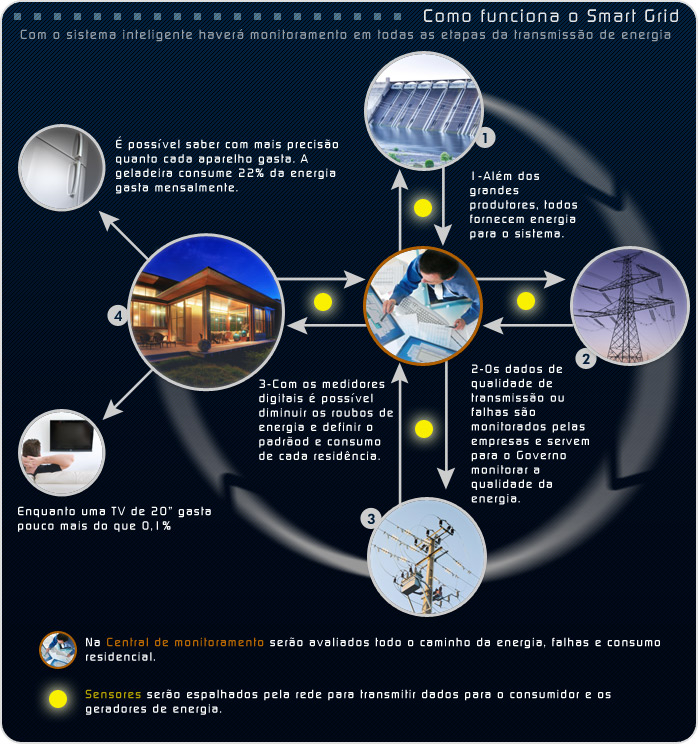 Smart Grid (Redes inteligentes) - / Eletrocuriosidades'