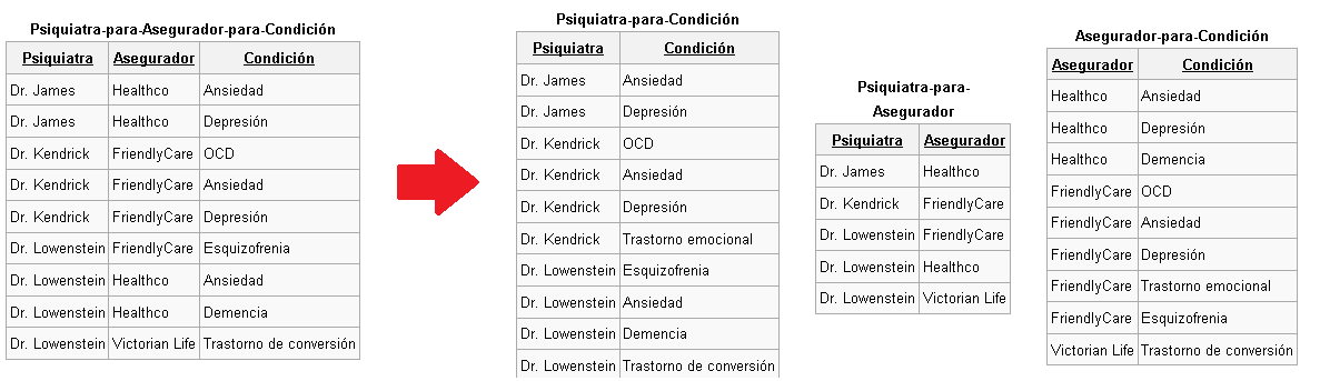 InfoWork Las 4FN: La cuarta forma normal (4FN)