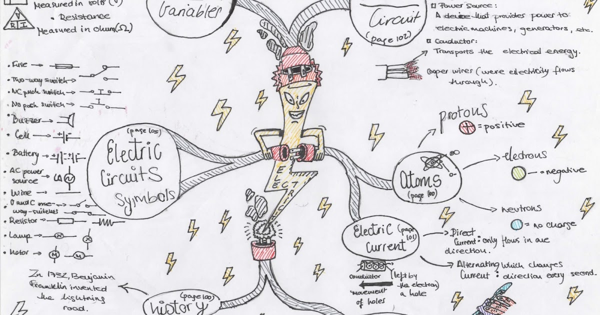 Tecnologías de 1º: Curso 2015-16. Electricity Mindmaps