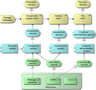 Apakah Archimate Modeling Language ? ~ TRAINER ITIL | COBIT | POWER BI ...