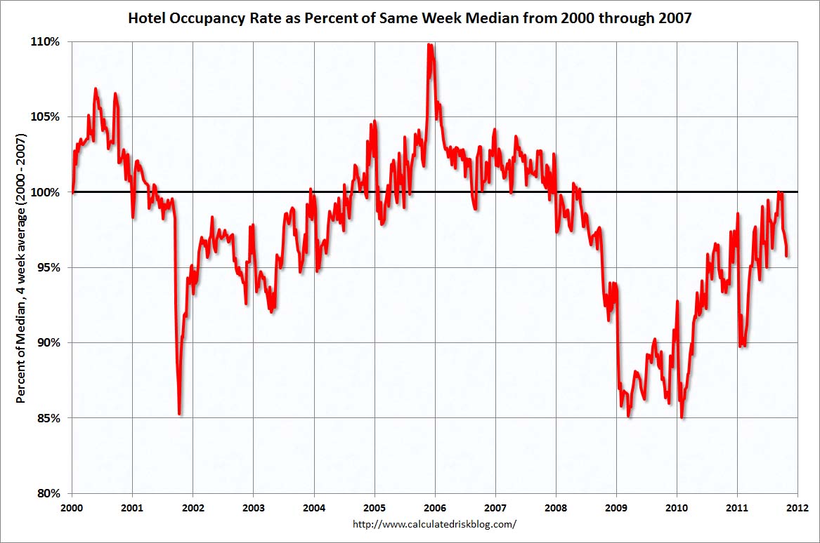Calculated Risk: Hotels: Occupancy Rate increases 4% year-over-year