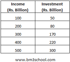 Difference Between Autonomous and Induced Investment - Bm3schools ...