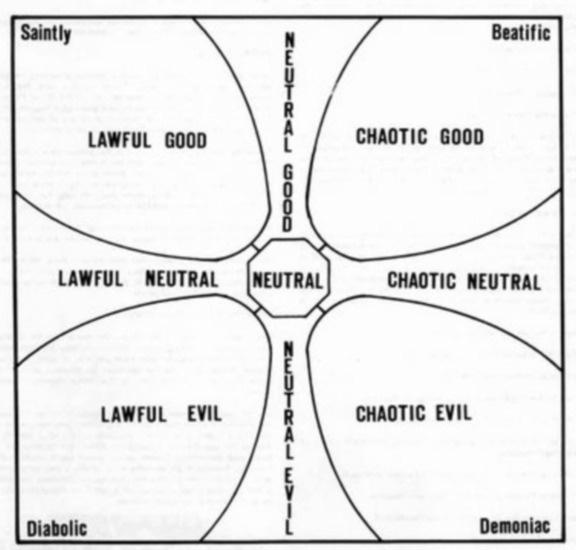 From the Sorcerer's Skull: The Meaning of Good & Evil (Alignments)